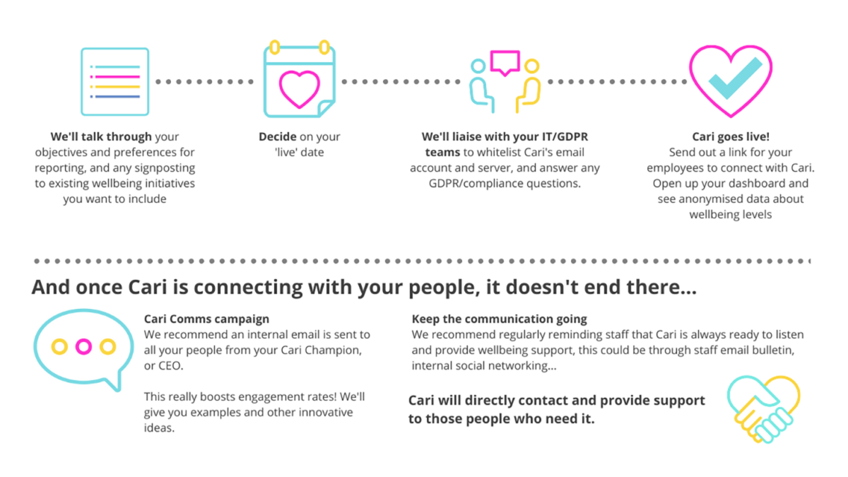 How Cari® Works - Wellbeing with Cari